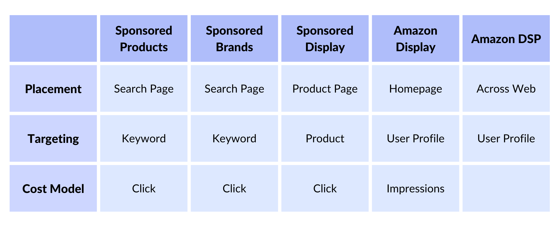 Introduction to Amazon Ads
